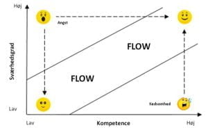Flow – en form for modsætning til angst